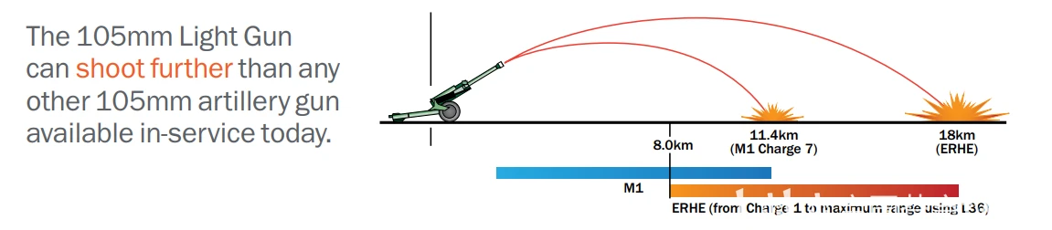 简谈美英现役105mm榴弹炮及其弹药 - 哔哩哔哩