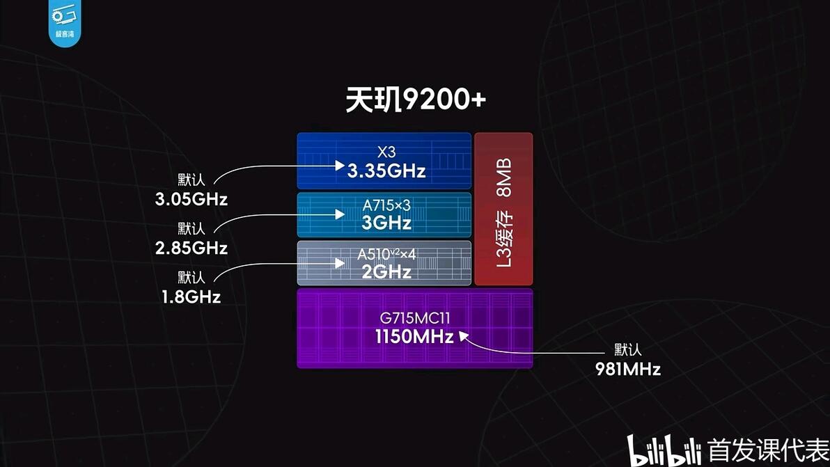 极客湾 天玑9200+，测评汇总：低频能效优异，高频能效，落后骁龙8Gen2，极限功耗逆天 - 哔哩哔哩