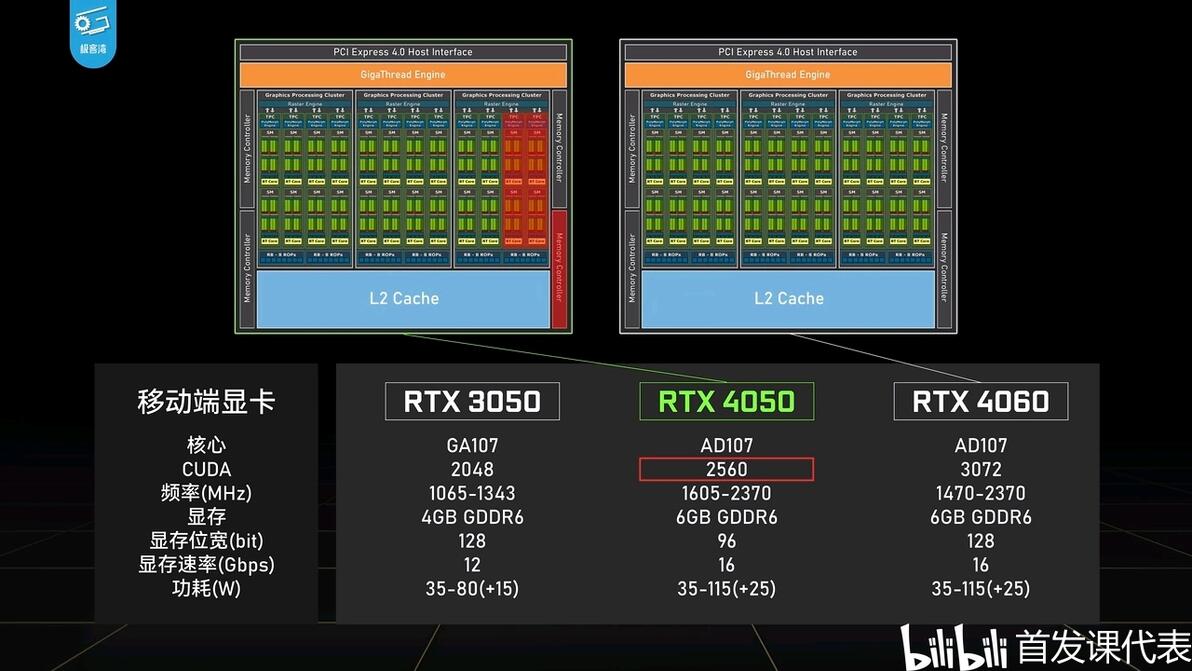 极客湾，RTX 4050，测评总结，性能提升近75％，游戏性能基本等同满血RTX 3060 - 哔哩哔哩