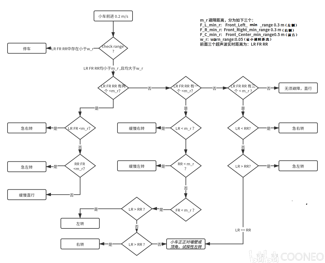 没有比这更简单的超声波避障科普了，不信别点 - 哔哩哔哩