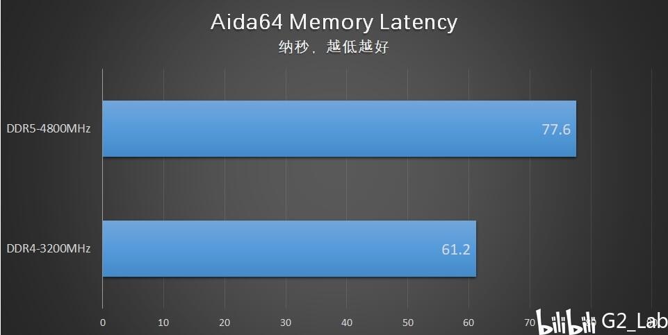 DDR5内存性能评测 - 哔哩哔哩
