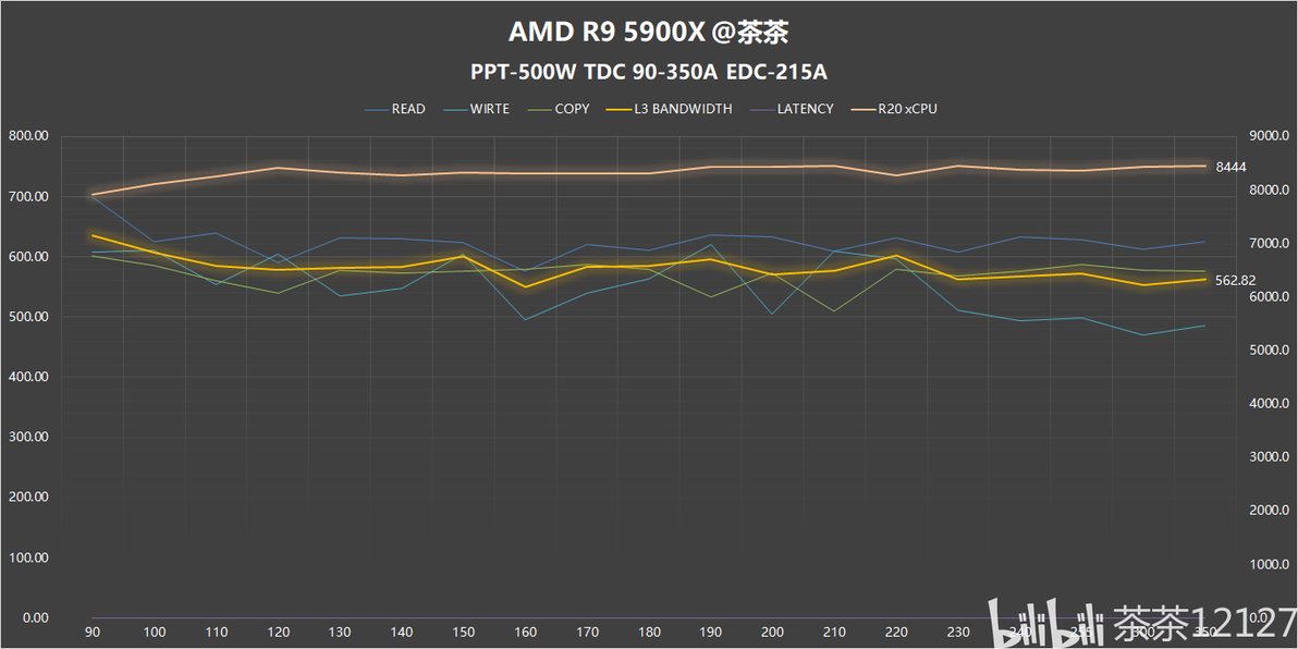 【茶言观色】L3该多快？我烦死了，AMD PBO参数测试报告 - 哔哩哔哩