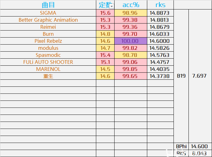关于Phigros RKS提升的一些tips - 哔哩哔哩