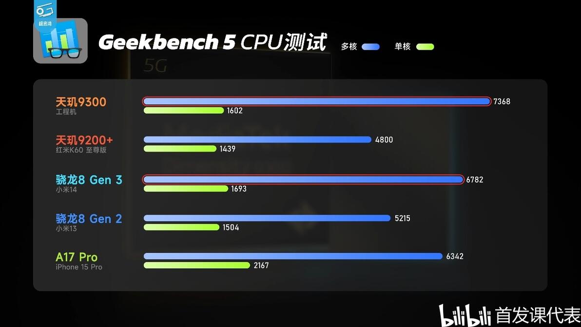 极客湾•天玑9300，测评汇总：能效领先 ！CPU／GPU性能均领先骁龙8G3／A17Pro - 哔哩哔哩