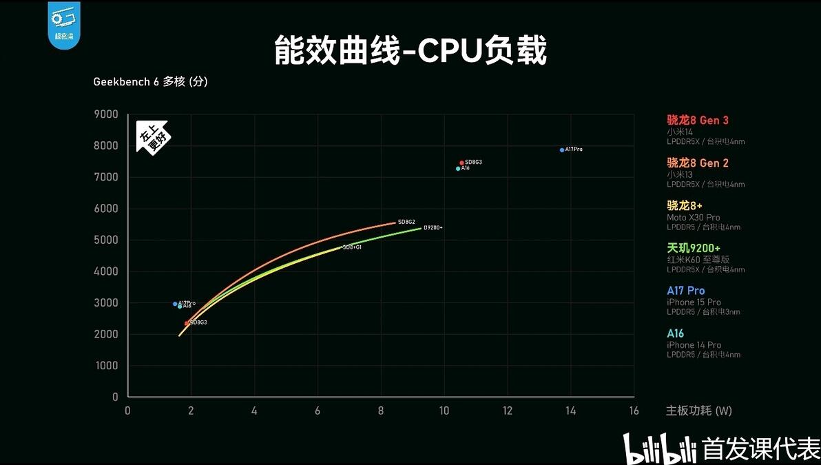 骁龙 8 Gen 3，官方参考跑分出炉：CPU提升31%，GPU提升超40%，安兔兔破213万分 - 哔哩哔哩