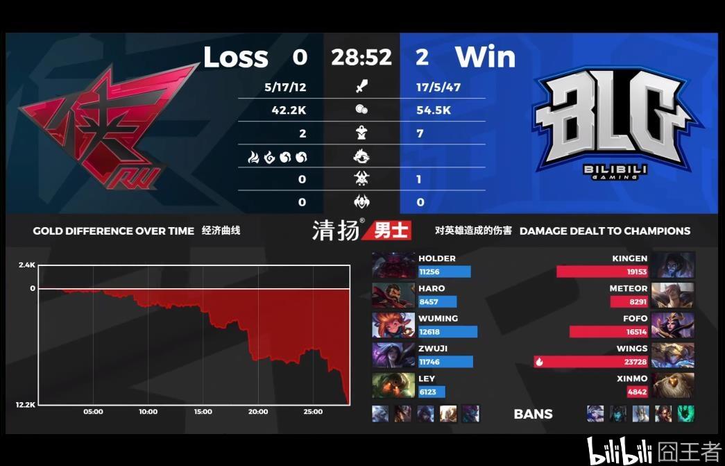 LOL：FOFO妖姬五杀击败RW，EDG零封LNG，国电季后赛还有希望吗？ - 哔哩哔哩