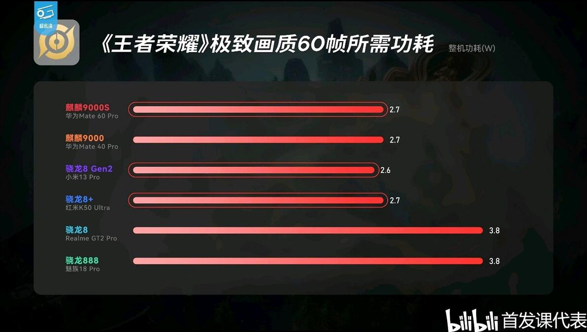 麒麟9000S，测评汇总：CPU能效领先，骁龙888／极限性能领先，骁龙8Gen1 ! 突破 ! - 哔哩哔哩
