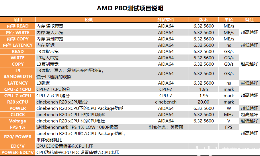 【茶言观色】L3该多快？我烦死了，AMD PBO参数测试报告 - 哔哩哔哩