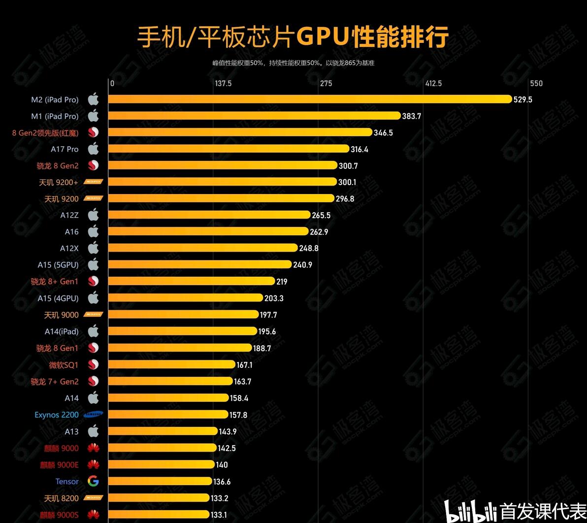 麒麟9000S，测评汇总：CPU能效领先，骁龙888／极限性能领先，骁龙8Gen1 ! 突破 ! - 哔哩哔哩