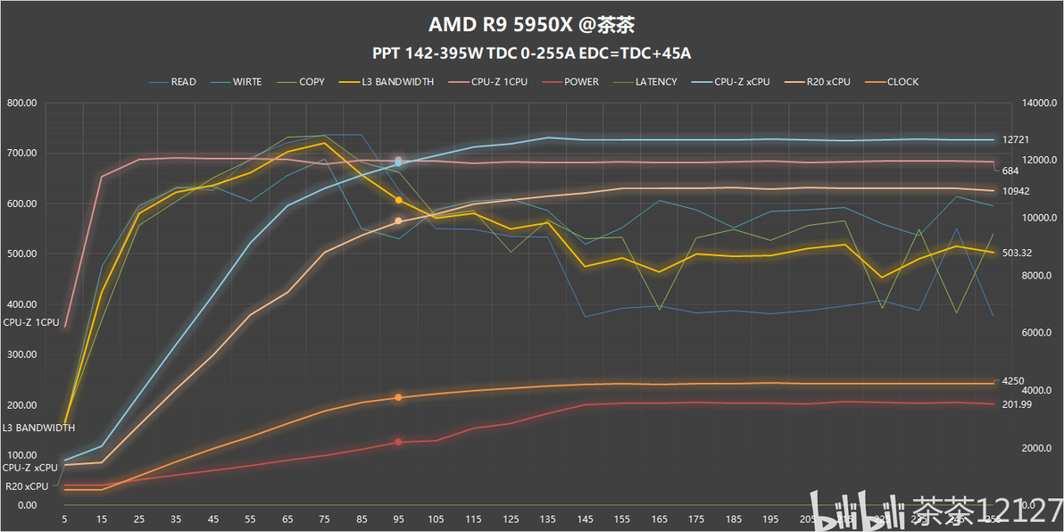 【茶言观色】L3该多快？我烦死了，AMD PBO参数测试报告 - 哔哩哔哩
