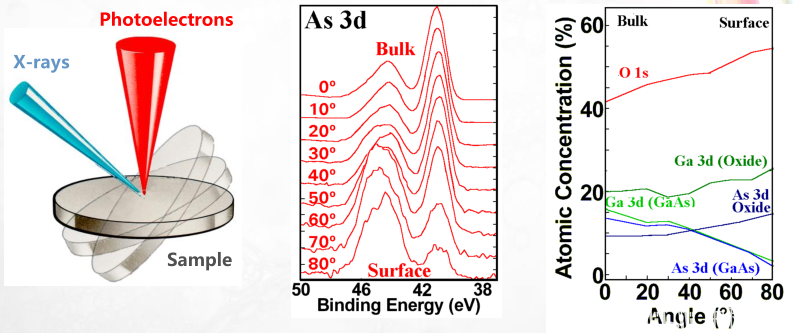 UPS 紫外光电子能谱 深度剖析 角分辨XPS（ARXPS） 测试原理 - 哔哩哔哩