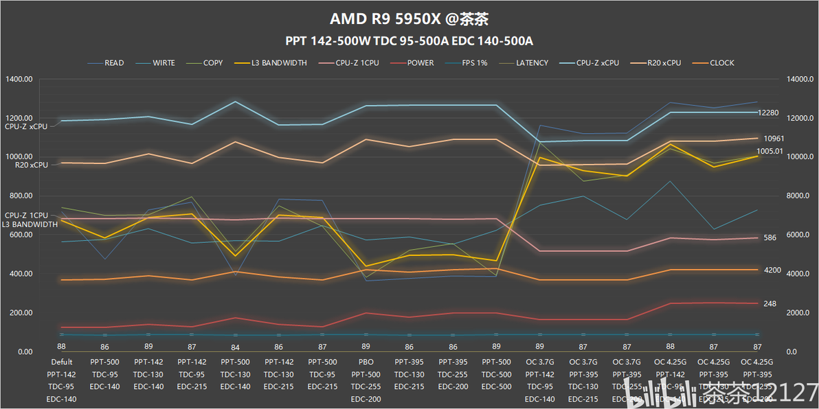 【茶言观色】L3该多快？我烦死了，AMD PBO参数测试报告 - 哔哩哔哩