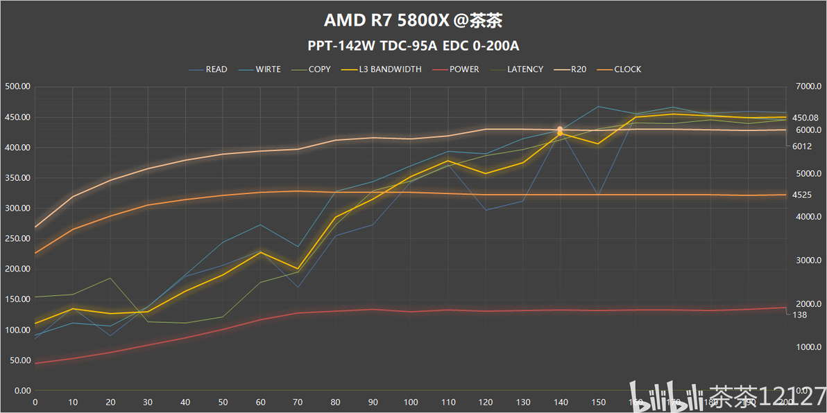 【茶言观色】L3该多快？我烦死了，AMD PBO参数测试报告 - 哔哩哔哩