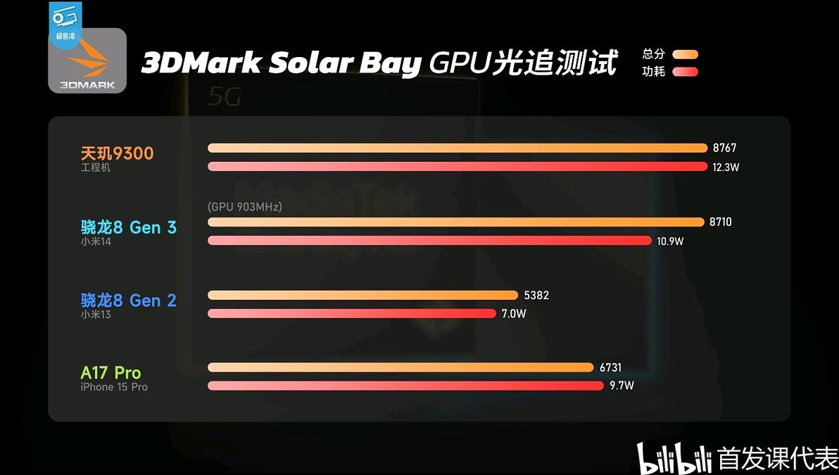 极客湾•天玑9300，测评汇总：能效领先 ！CPU／GPU性能均领先骁龙8G3／A17Pro - 哔哩哔哩