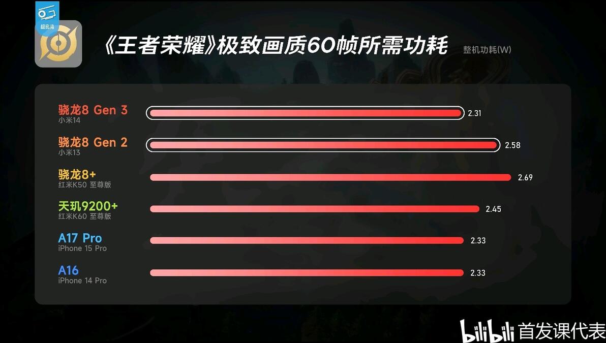 极客湾•骁龙8Gen3，测评汇总：CPU性能提升30%，移动端最强GPU！中高频能效飞跃式提升 - 哔哩哔哩