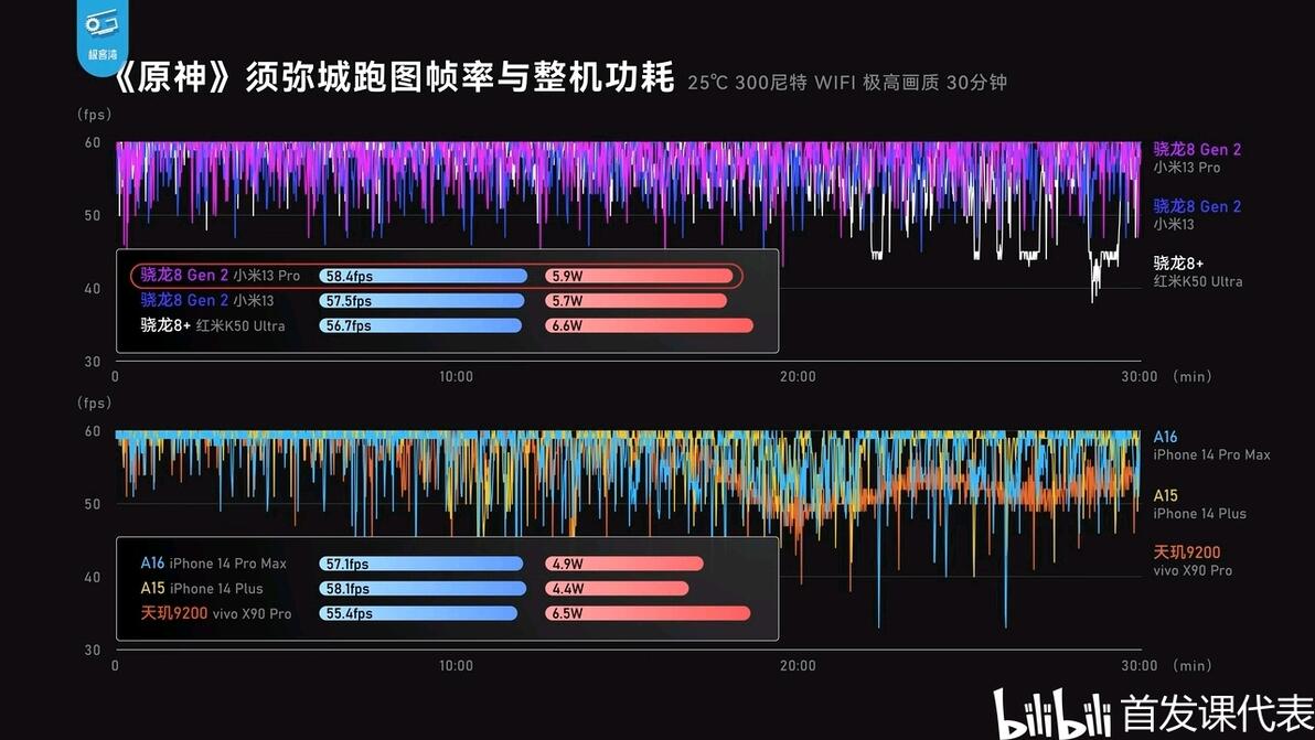 极客湾最新 骁龙8Gen2 性能／能效分析，2K原神满帧 ! 能耗比优异，有835那味儿了？ - 哔哩哔哩