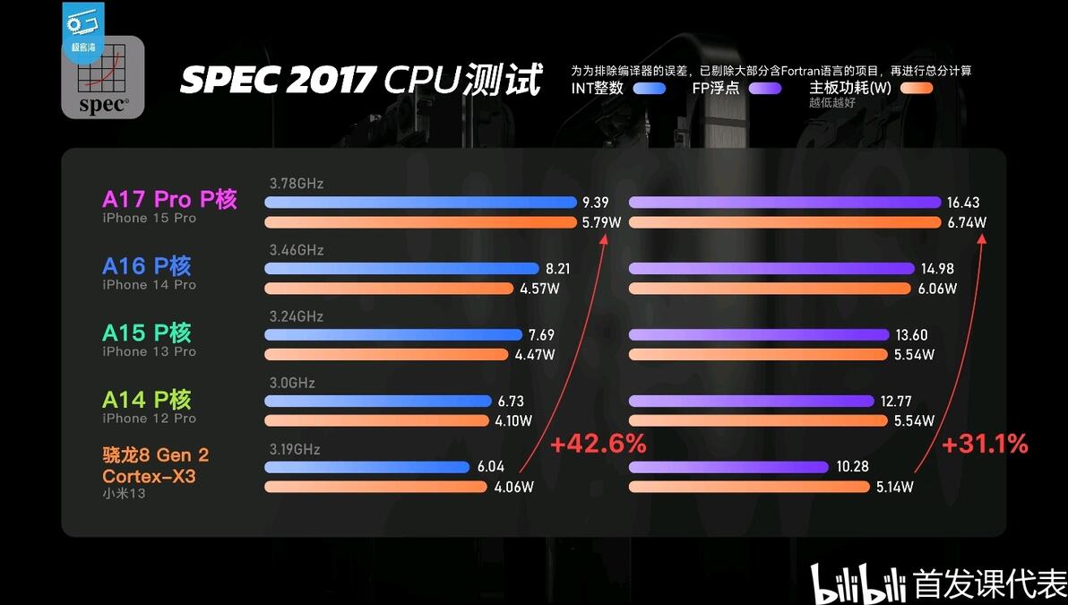 极客湾 A17 Pro，测评汇总：光追性能起飞，CPU提升近14%，GPU提升20%，能效略挤牙膏 - 哔哩哔哩