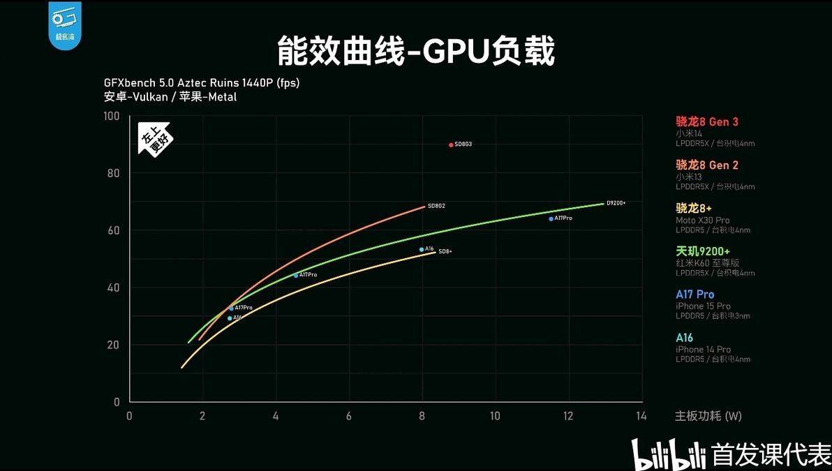 骁龙 8 Gen 3，官方参考跑分出炉：CPU提升31%，GPU提升超40%，安兔兔破213万分 - 哔哩哔哩