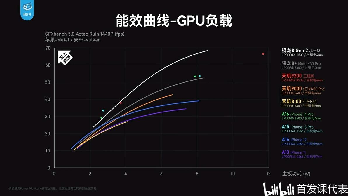 极客湾最新 骁龙8Gen2 性能／能效分析，2K原神满帧 ! 能耗比优异，有835那味儿了？ - 哔哩哔哩