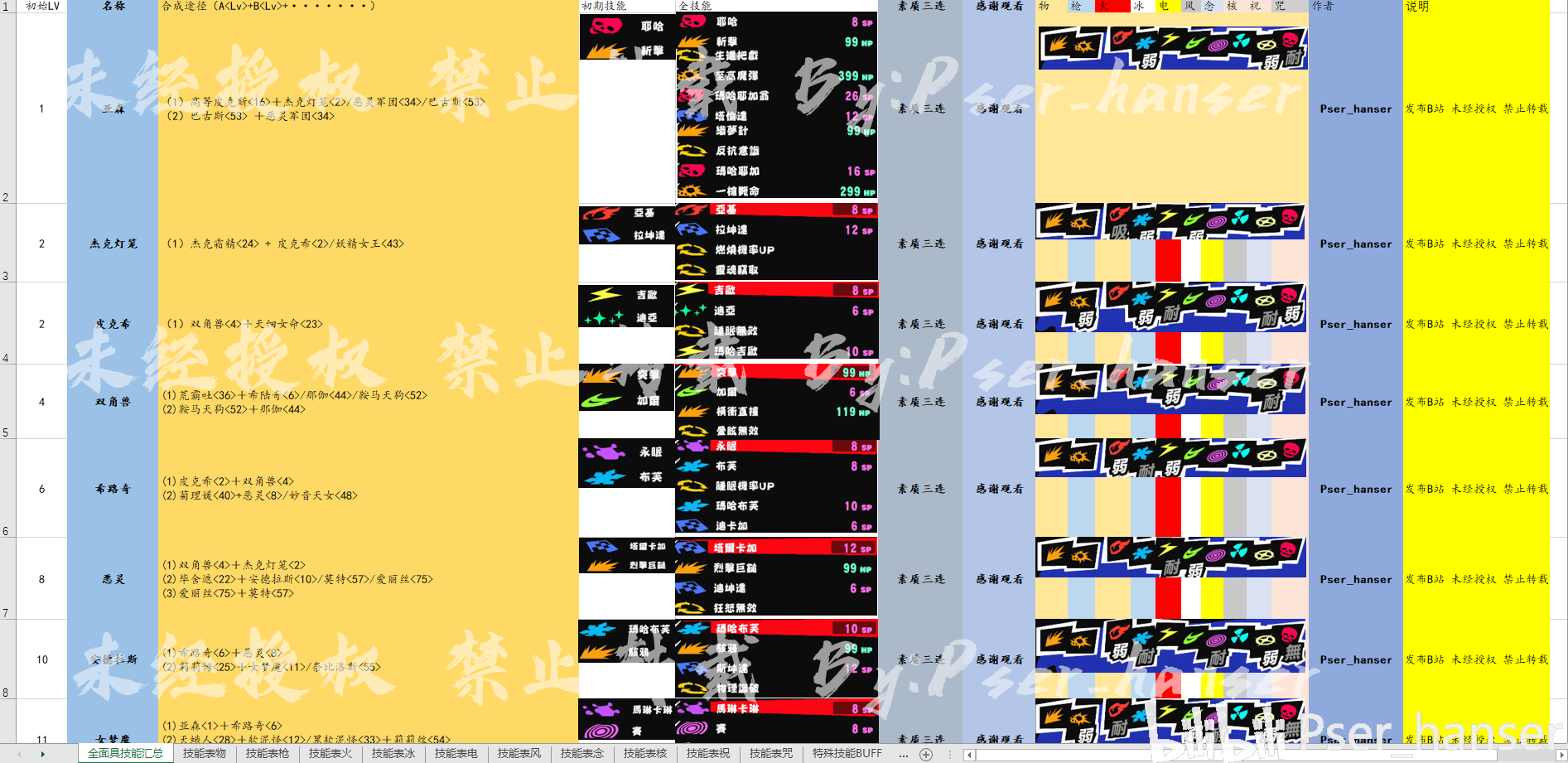 【P5S/女神异闻录5s】终极白金攻略三：技能篇：全面具全属性P技能详解，最强技能路线