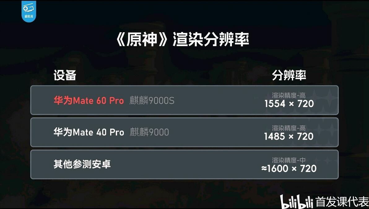 麒麟9000S，测评汇总：CPU能效领先，骁龙888／极限性能领先，骁龙8Gen1 ! 突破 ! - 哔哩哔哩