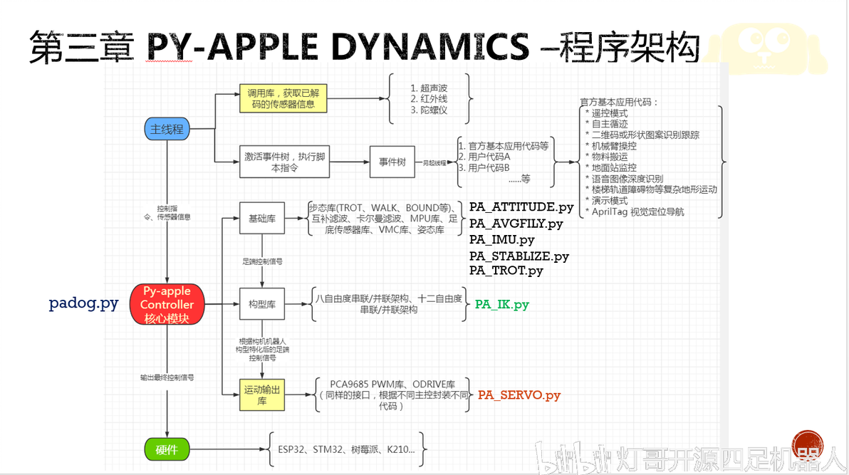 菠萝狗开源四足机器人项目大更新 2020.7.20 - 哔哩哔哩