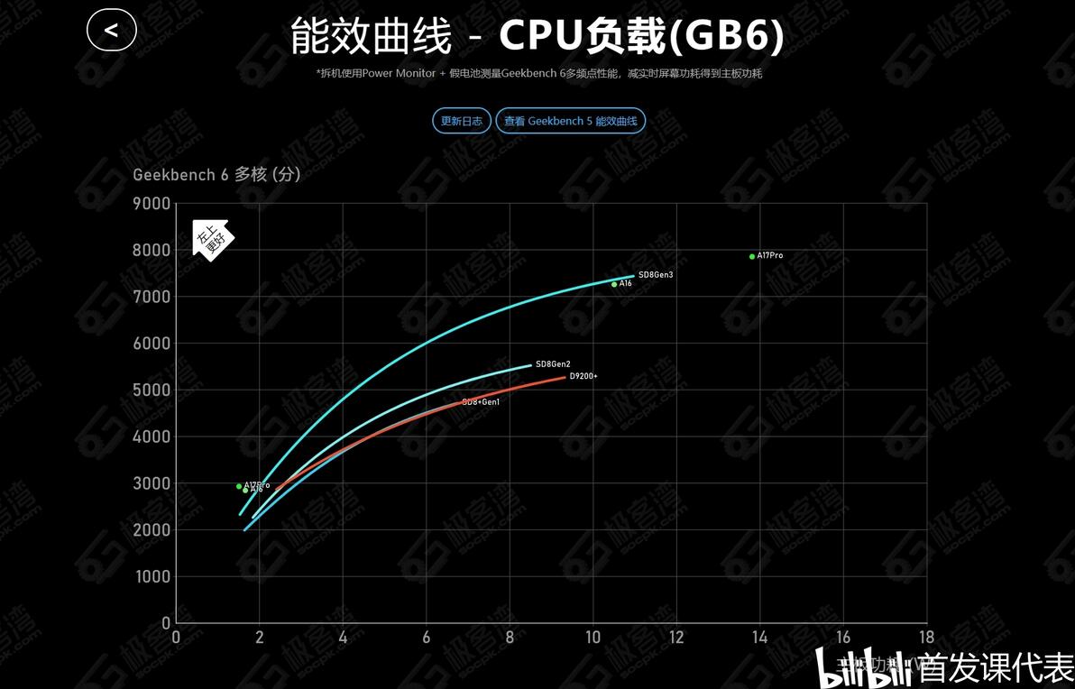 极客湾•骁龙8Gen3，测评汇总：CPU性能提升30%，移动端最强GPU！中高频能效飞跃式提升 - 哔哩哔哩