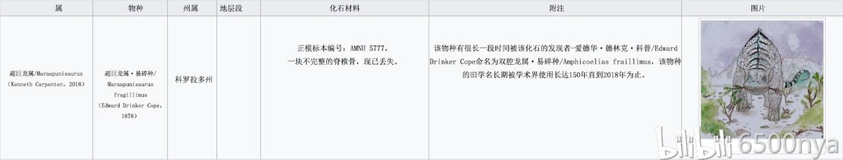 【古生物学】莫里逊组/Morrison Formation的地质列表和化石物种列表 - 哔哩哔哩