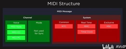 [Show Control]基础的基础——MIDI note MIDI CC MIDI PC - 哔哩哔哩