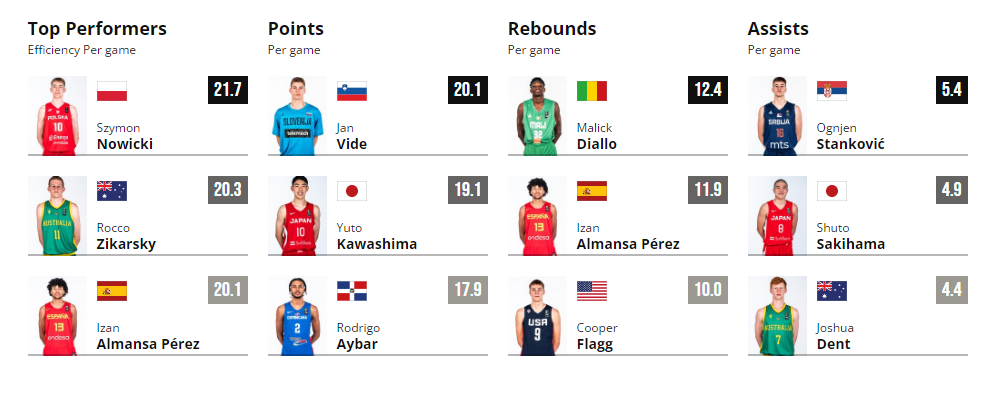 美国队夺得U17男篮世界杯冠军！伊赞-阿尔曼萨当选赛事MVP - 哔哩哔哩