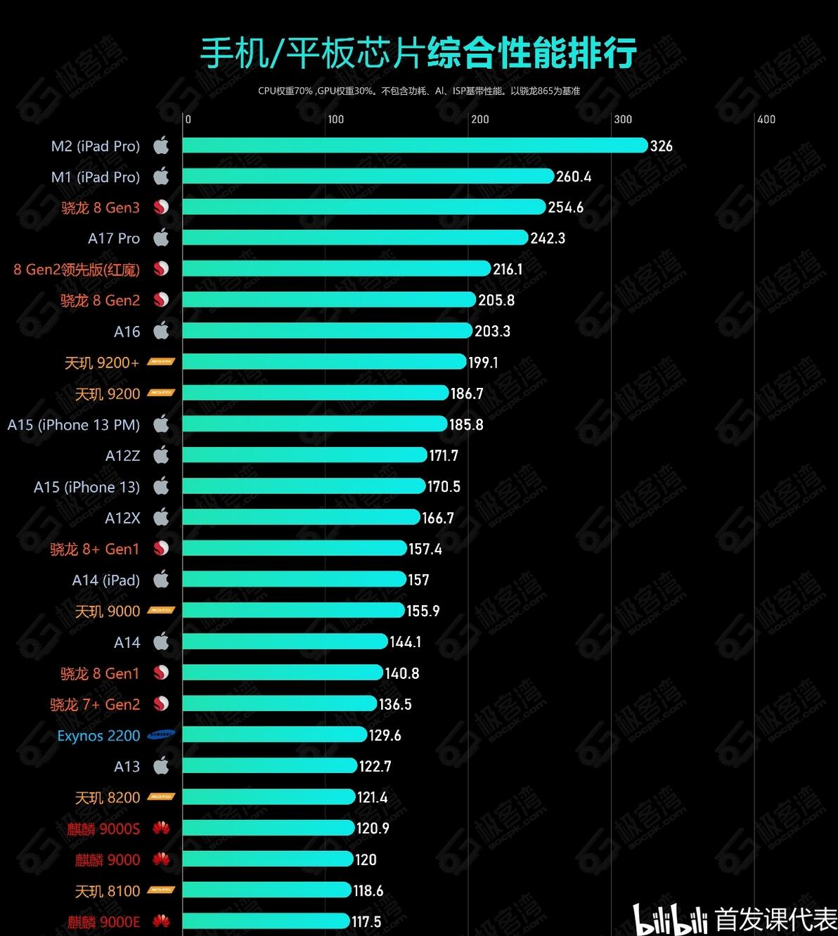 极客湾•骁龙8Gen3，测评汇总：CPU性能提升30%，移动端最强GPU！中高频能效飞跃式提升 - 哔哩哔哩