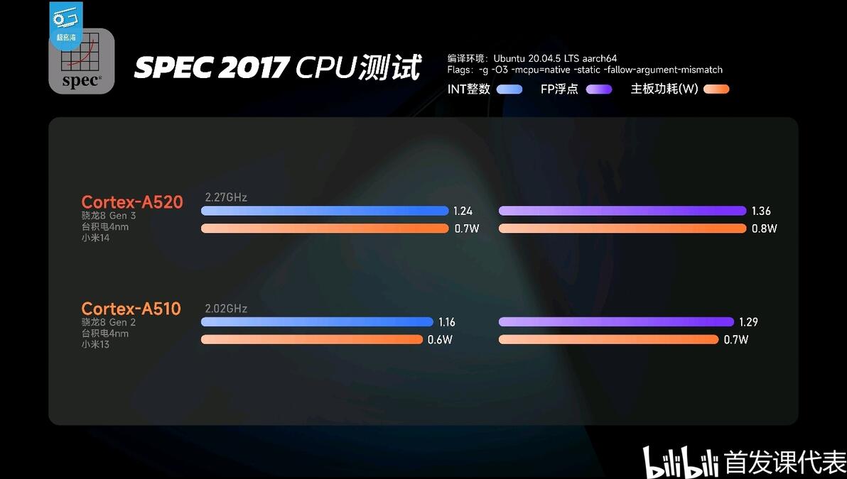 极客湾•骁龙8Gen3，测评汇总：CPU性能提升30%，移动端最强GPU！中高频能效飞跃式提升 - 哔哩哔哩