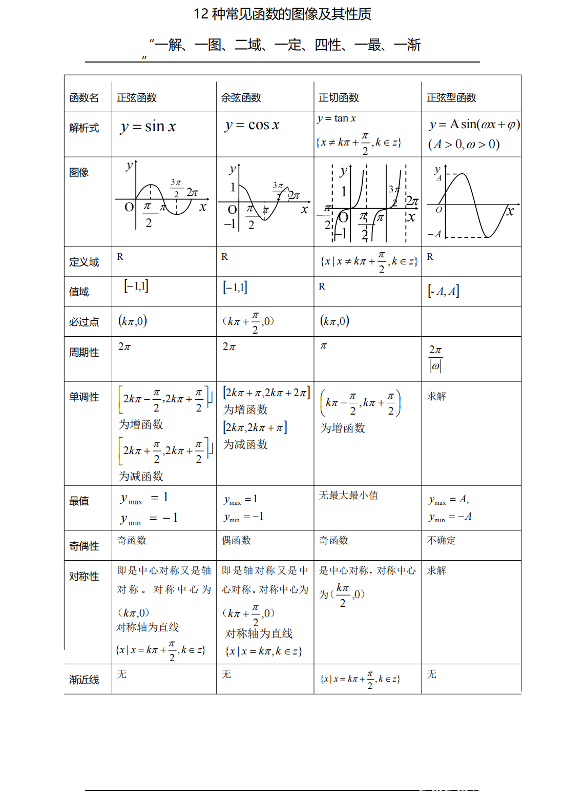 高中阶段12种常见函数的图像及其性质 - 哔哩哔哩