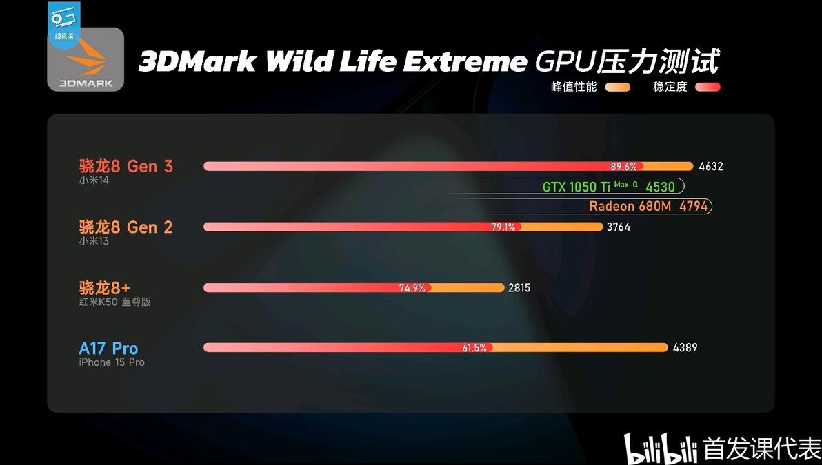 极客湾•骁龙8Gen3，测评汇总：CPU性能提升30%，移动端最强GPU！中高频能效飞跃式提升 - 哔哩哔哩