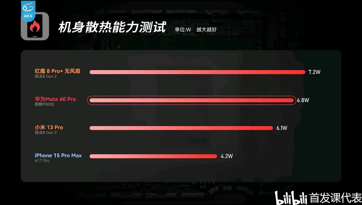 麒麟9000S，测评汇总：CPU能效领先，骁龙888／极限性能领先，骁龙8Gen1 ! 突破 ! - 哔哩哔哩