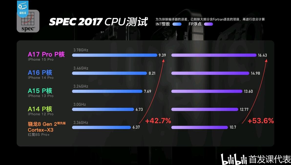 极客湾 A17 Pro，测评汇总：光追性能起飞，CPU提升近14%，GPU提升20%，能效略挤牙膏 - 哔哩哔哩