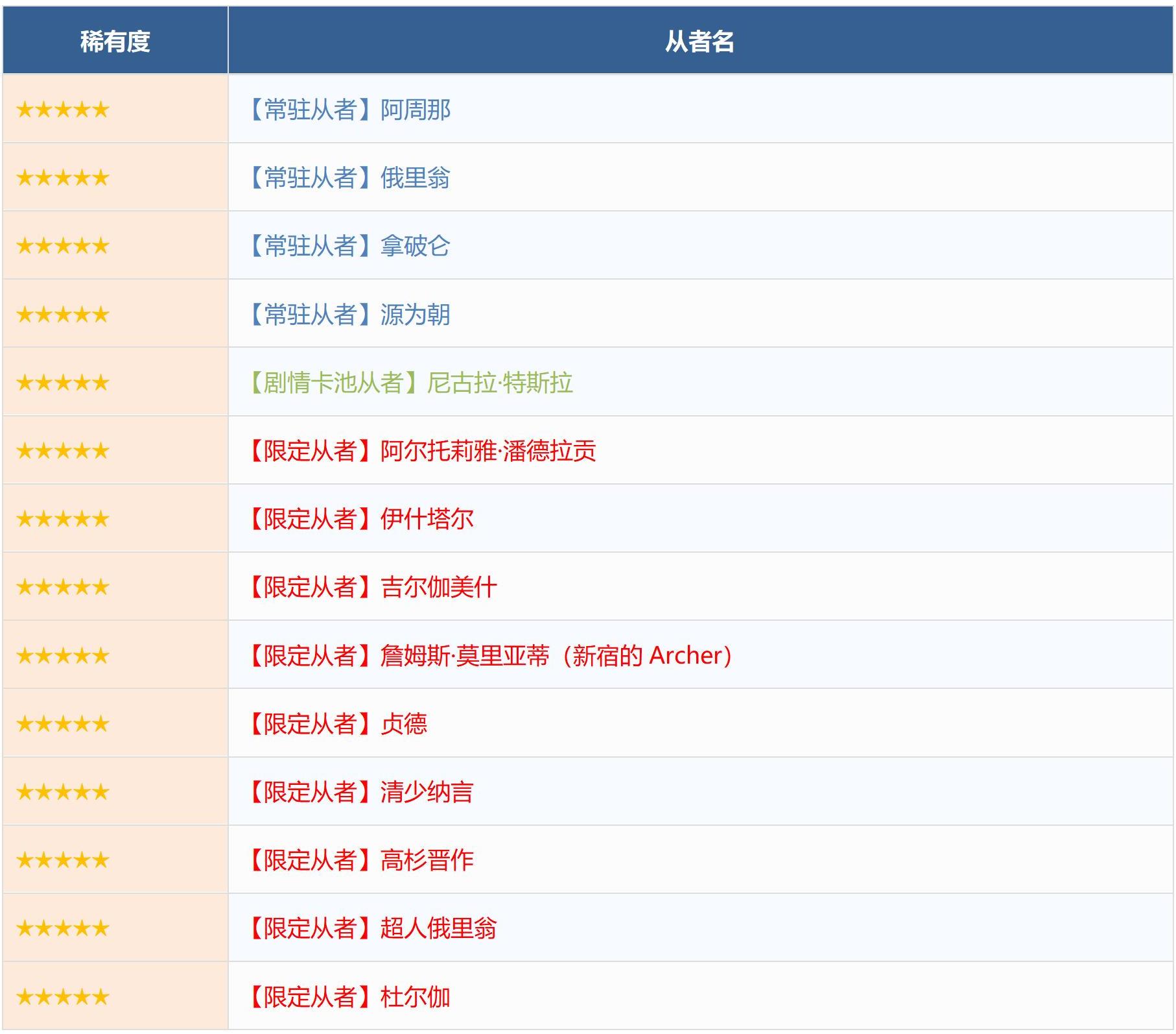 Fate系列首款正版手游《Fate/Grand Order》-夺回未来的战争-FGO国服官网-《命运/冠位指定》官网