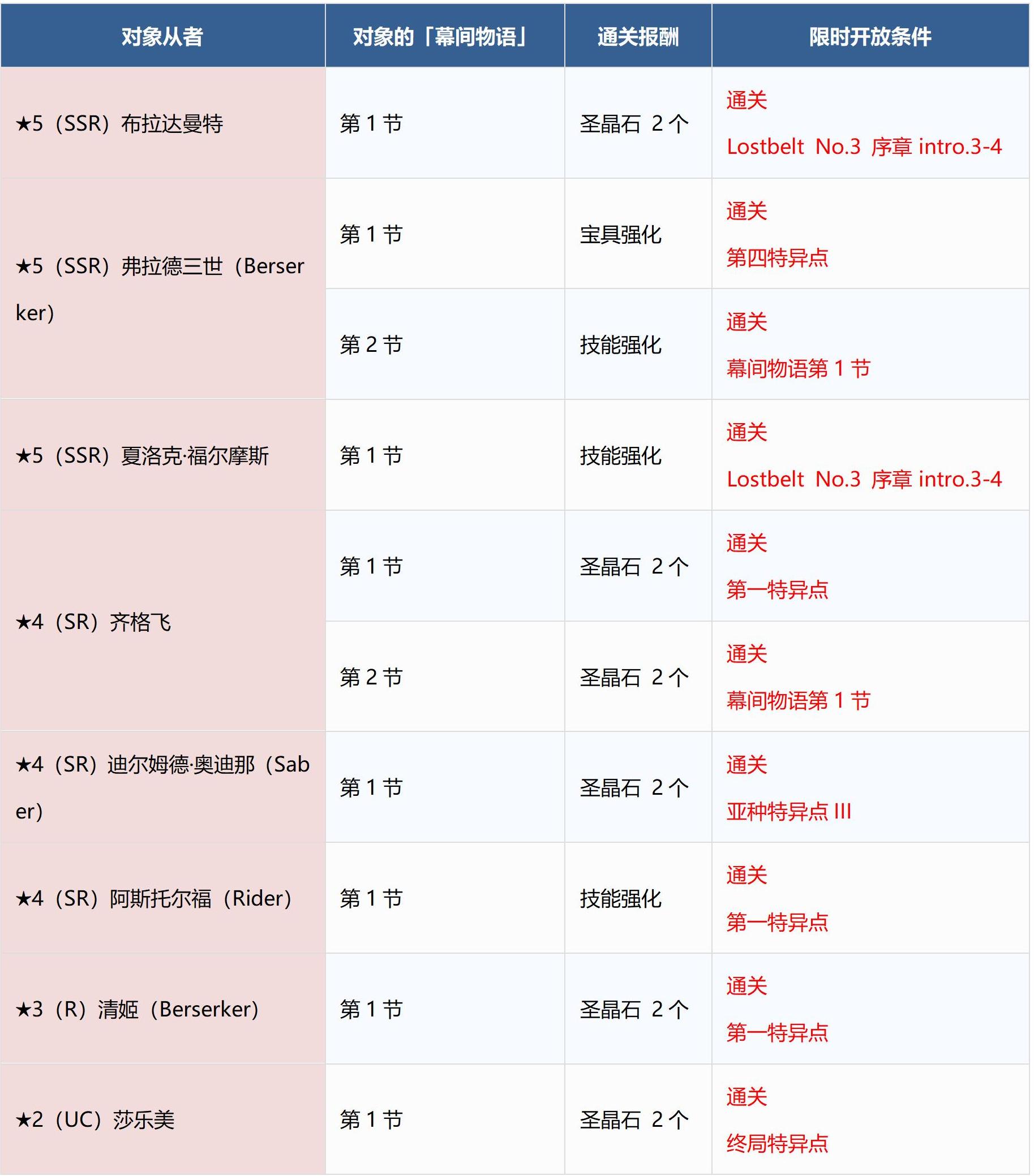 Fate系列首款正版手游《Fate/Grand Order》-夺回未来的战争-FGO国服官网-《命运/冠位指定》官网