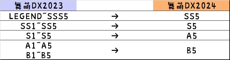 舞萌DX2024更新的一点小贴士 - 哔哩哔哩