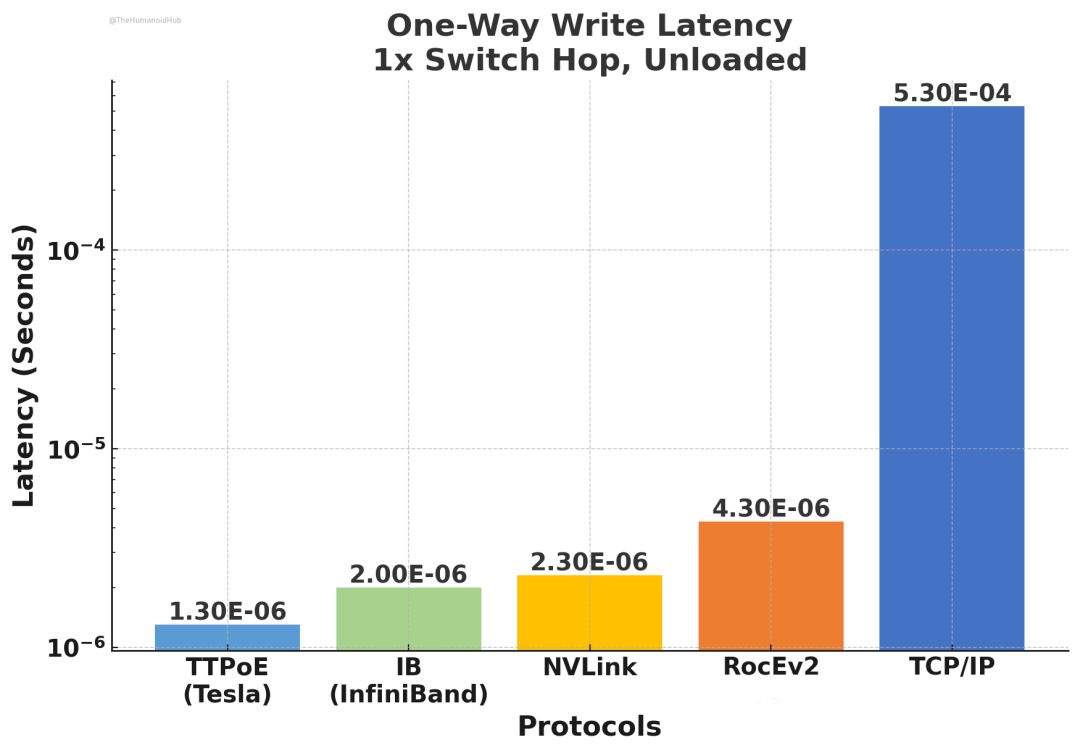 特斯拉的TTPoE协议到底是啥？比TCP/IP快n倍？真的假的… - 哔哩哔哩
