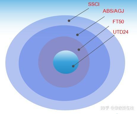 公管偏向管理类的TOP期刊（UTD24，FT50和ABS解读） - 哔哩哔哩