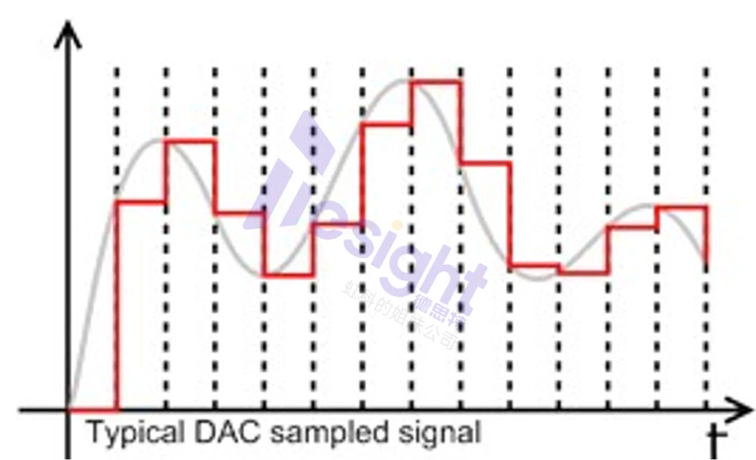 技术干货 | DAC频率响应特性解析：从sinc函数衰减到补偿技术 - 哔哩哔哩