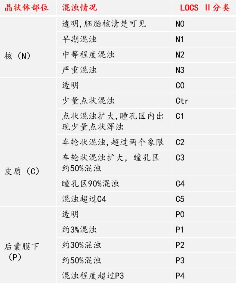 LOCS II晶状体混浊分类 - 哔哩哔哩
