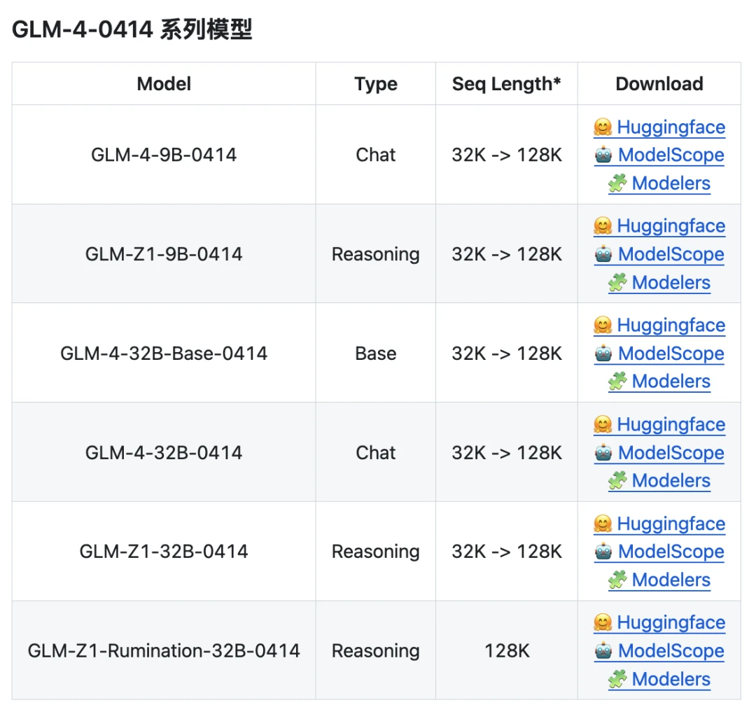 智谱开源GLM-4-32B 0414版小尺寸模型，性能对标 GPT-4o 与 DeepSeek-V3 和 R1！ - 哔哩哔哩