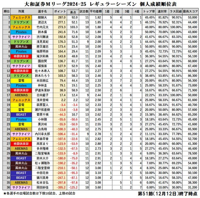 MLeague最新战报~12.12 - 哔哩哔哩