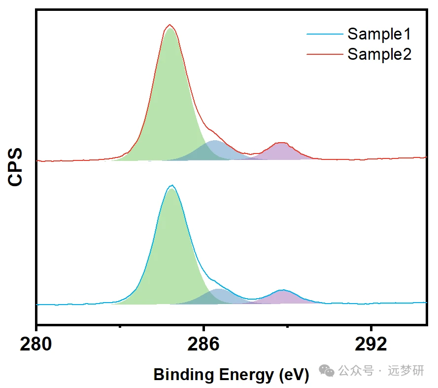 【科研软件】【Origin】【Avantange】4.XPS叠加及填充一段曲线下面积 - 哔哩哔哩