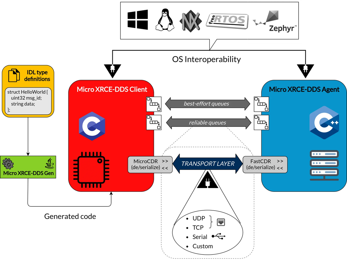 Prometheus适配ROS2，助力无人机开发生态全面升级 - 哔哩哔哩