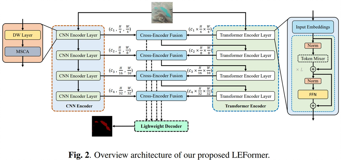 融合Transformer与CNN，实现各任务性能巅峰，可训练参数减少80% - 哔哩哔哩