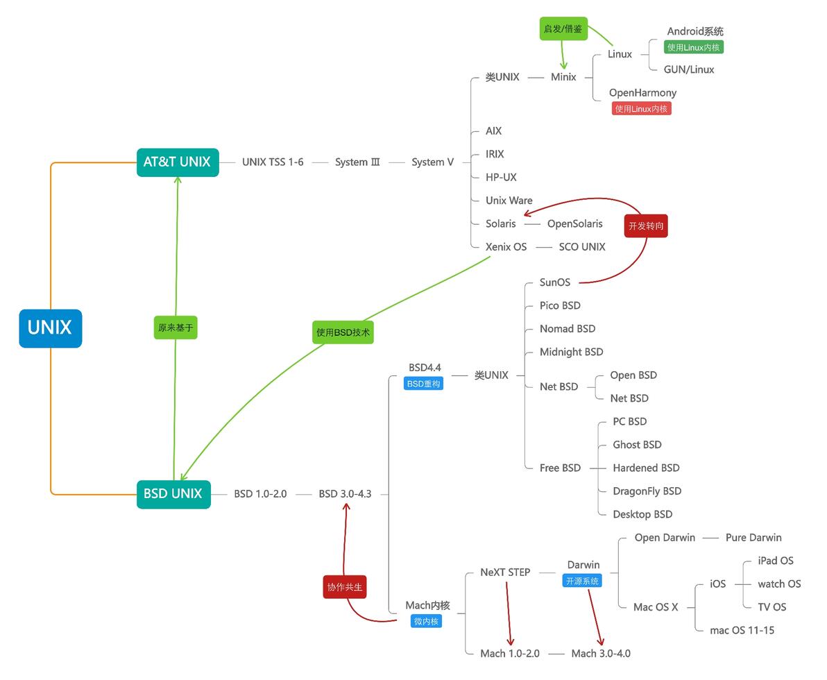 操作系统发展介绍UNIX/Linux、Windows、Mac OS X - 哔哩哔哩