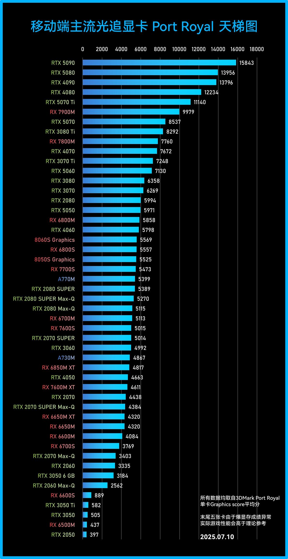 2025年7月3DMark基准测试天梯图 - 哔哩哔哩